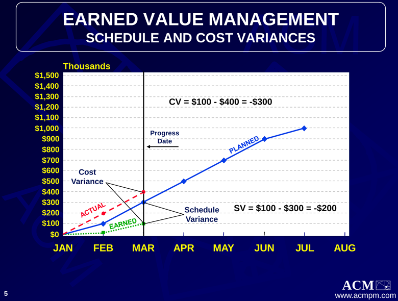 Earned Value Management – Workbook | Administrative Controls Management Earned Value Management – Workbook | Administrative Controls Management